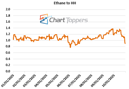 Chart Toppers - Nov 3, 2025 | RBN Energy