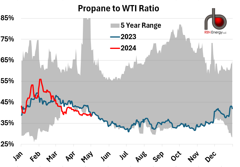 US Propane Prices Plummet Amid Production Boom RBN Energy