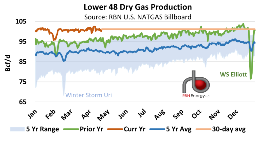 Could Lower 48 Natural Gas Balances Tighten This Summer? | RBN Energy Could Lower 48 Natural Gas Balances Tighten This Summer? | RBN Energy