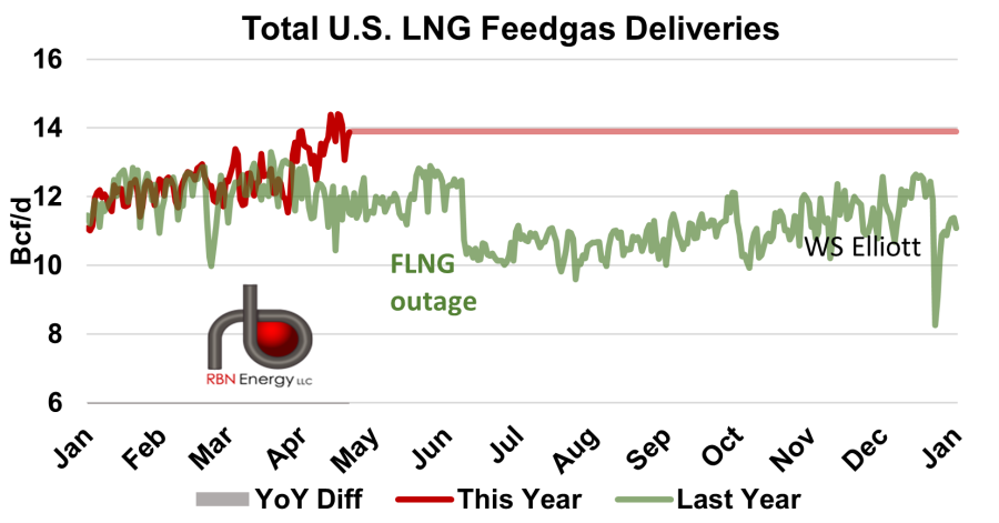 Could Lower 48 Natural Gas Balances Tighten This Summer? | RBN Energy Could Lower 48 Natural Gas Balances Tighten This Summer? | RBN Energy