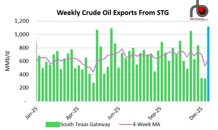 South Texas Gateway Achieves Its Largest Weekly Crude Export Volume on ...