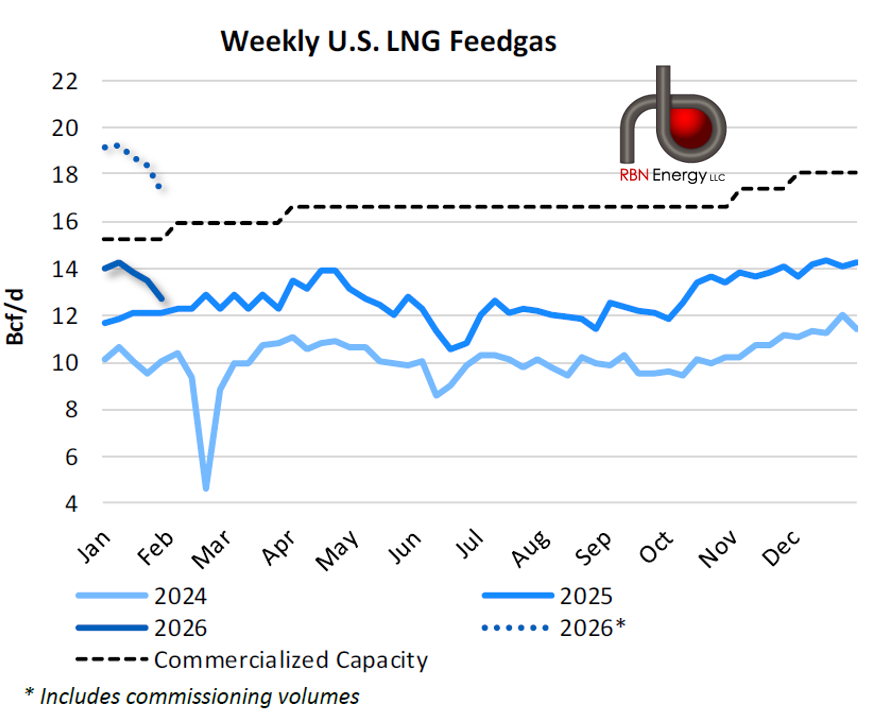 Winter Storm Temporarily Slashes U.S. LNG Feedgas Demand | RBN Energy