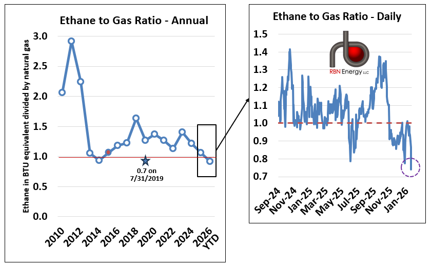 High Gas Price Crushes the Ethane Ratio-to-Natural Gas to 6 Year Low ...