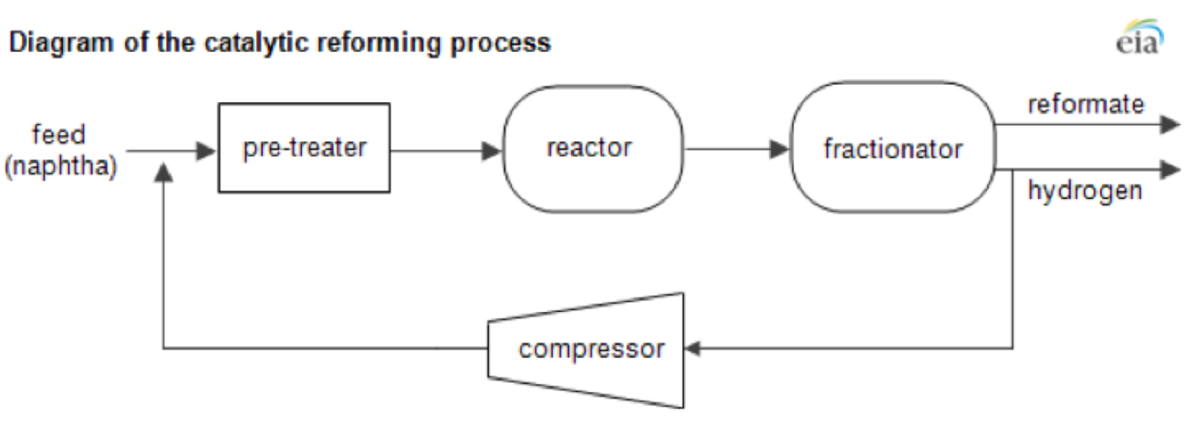 Don’t Fear the (Catalytic) Reformer – Changes in the US Reformate ...