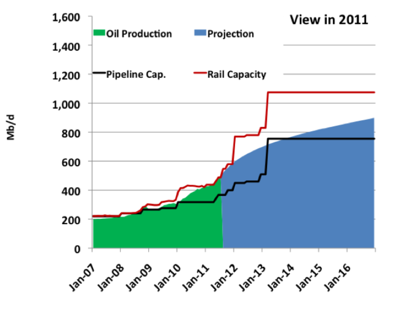 Too Wrong for Too Long? How 2011 Bakken Crude Forecasts Compare to ...