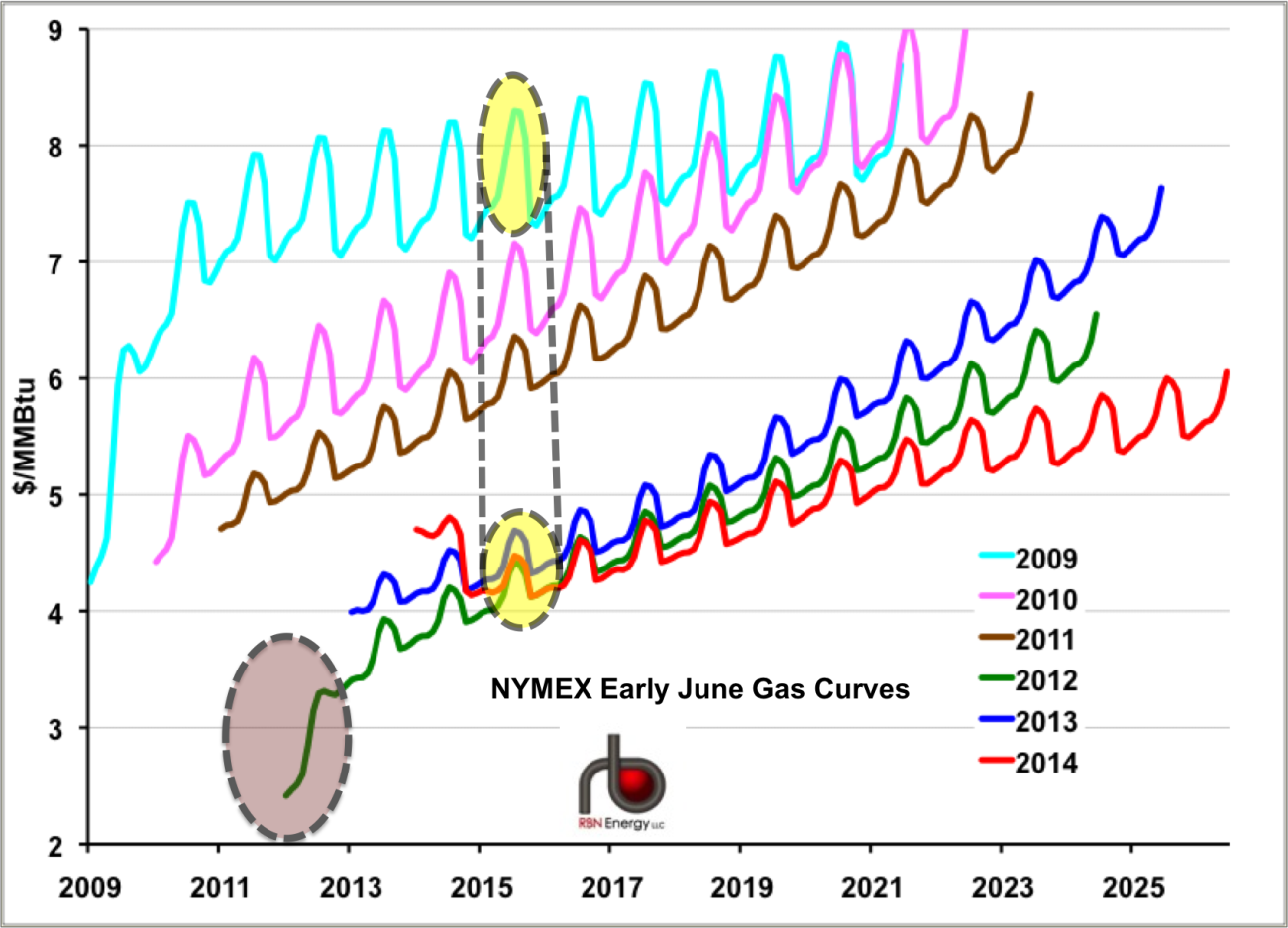 In the Curve – Evolving Trends in Natural Gas Forward Curves | RBN Energy
