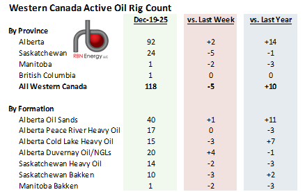 Canadian Drilling – Rig Counts Tick Lower Ahead of the Holiday Break ...