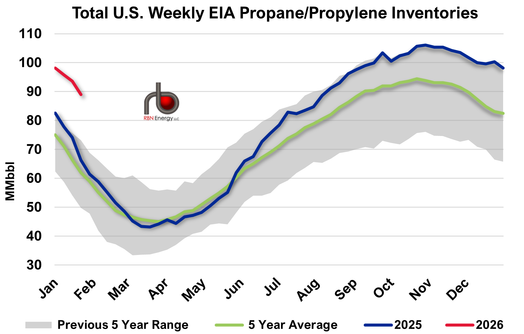 Propane Inventories Draw, Exports Strengthen Ahead of Winter Storm Data ...