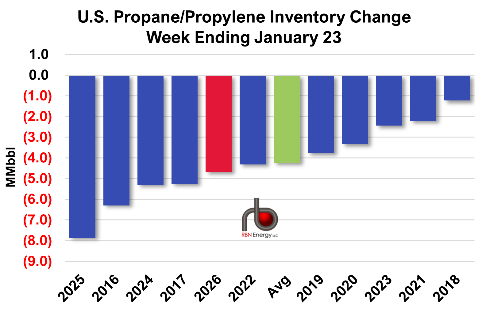 Propane Inventories Draw, Exports Strengthen Ahead of Winter Storm Data ...