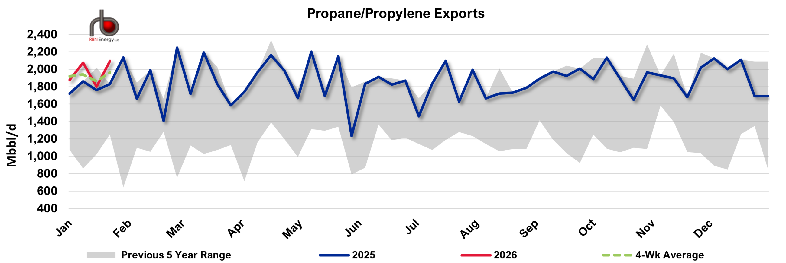 Propane Inventories Draw, Exports Strengthen Ahead of Winter Storm Data ...