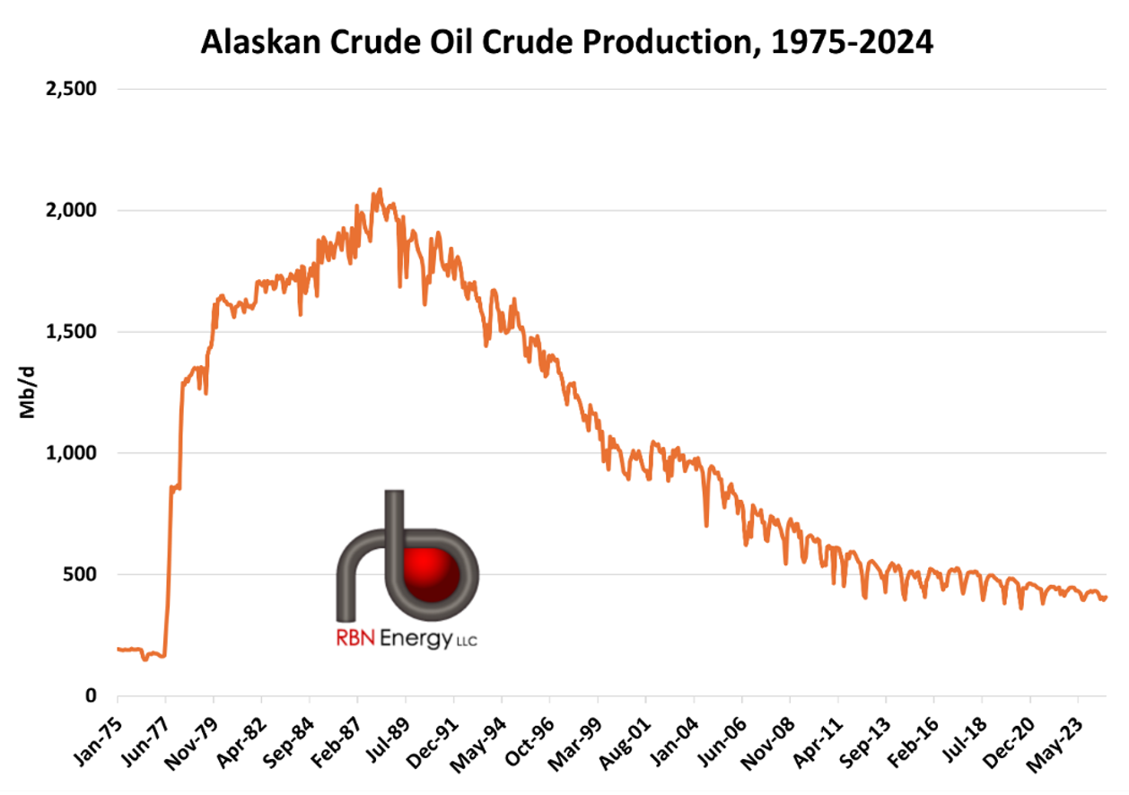 Holding Out for a Hero - After a Long Slide, Alaska's Crude Oil ...