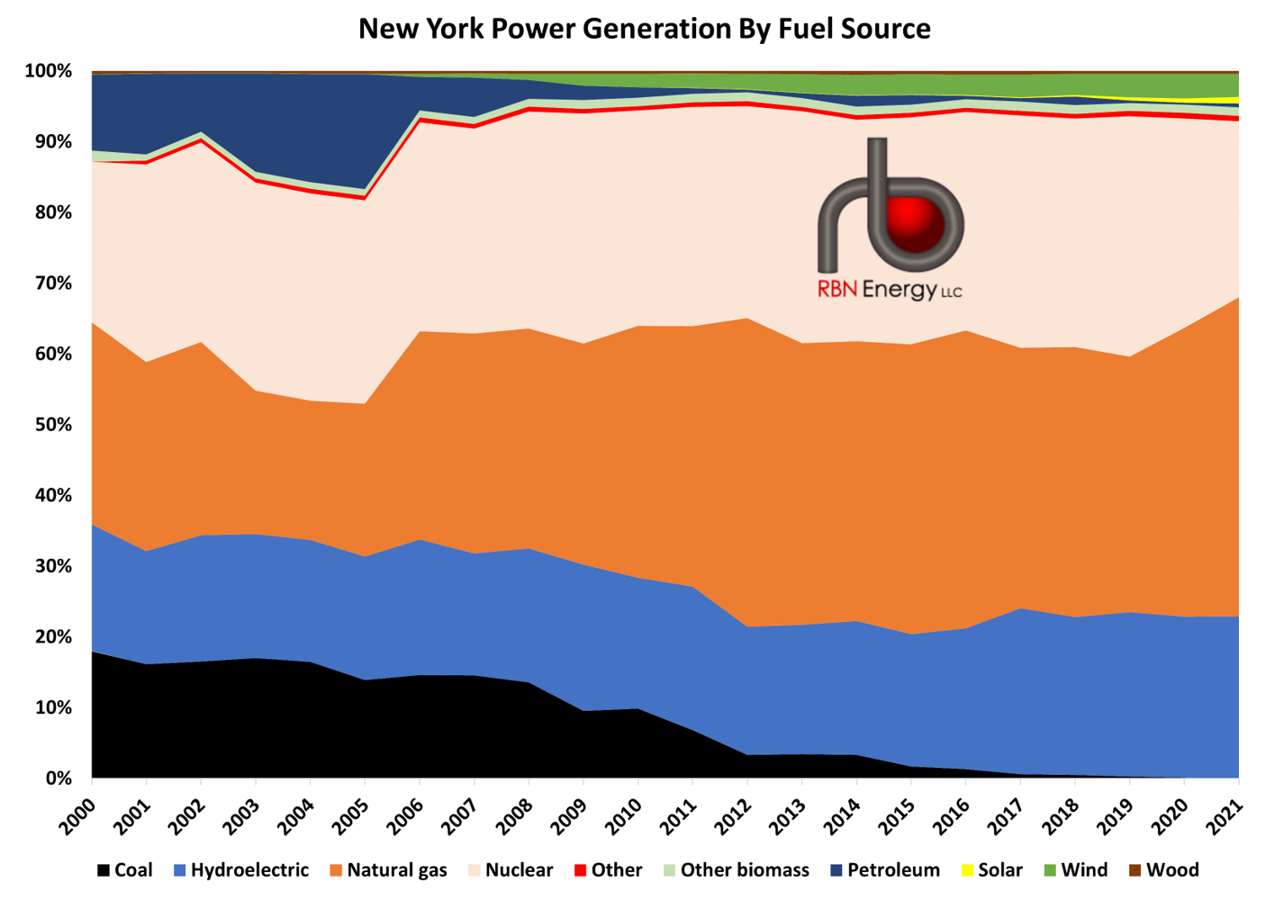 New York State of Mind - New York Will Need Unprecedented Increase in ...