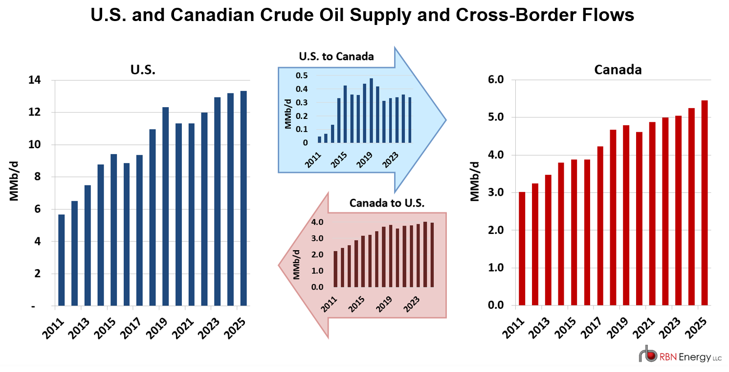 Two of Us - U.S., Canadian Energy Market Connections More Critical Than ...