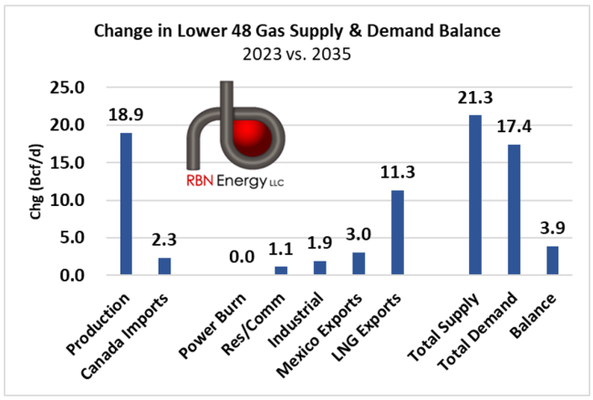 Reelin' in the Years - The Next Decade of the Natural Gas Market ...