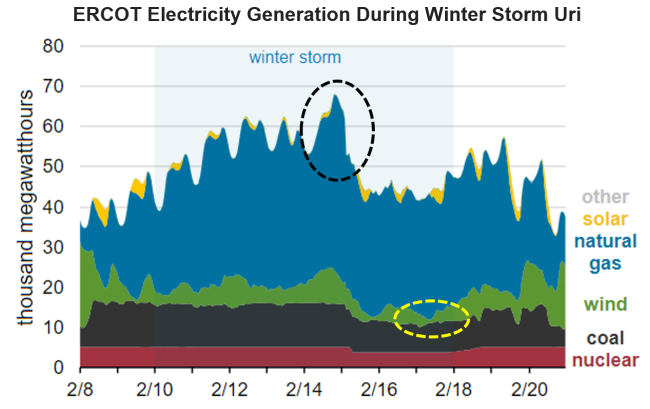 Electric Avenue - In Efforts to Bolster Power Grid, ERCOT Seeks to ...