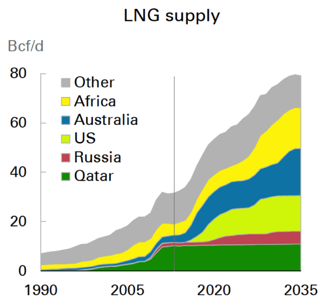 A Whole New World—Where the LNG Market May Be Headed, and What It Means ...