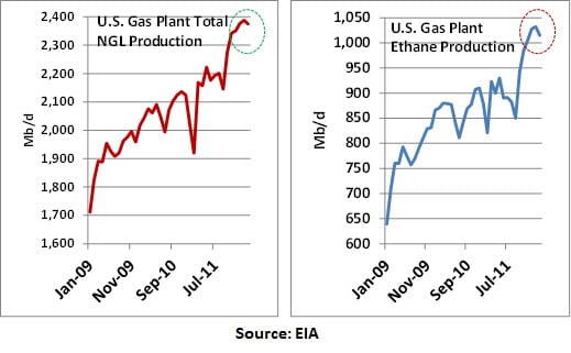 Nowhere to Run – Conway Ethane. Production Volume indicates Rejection ...