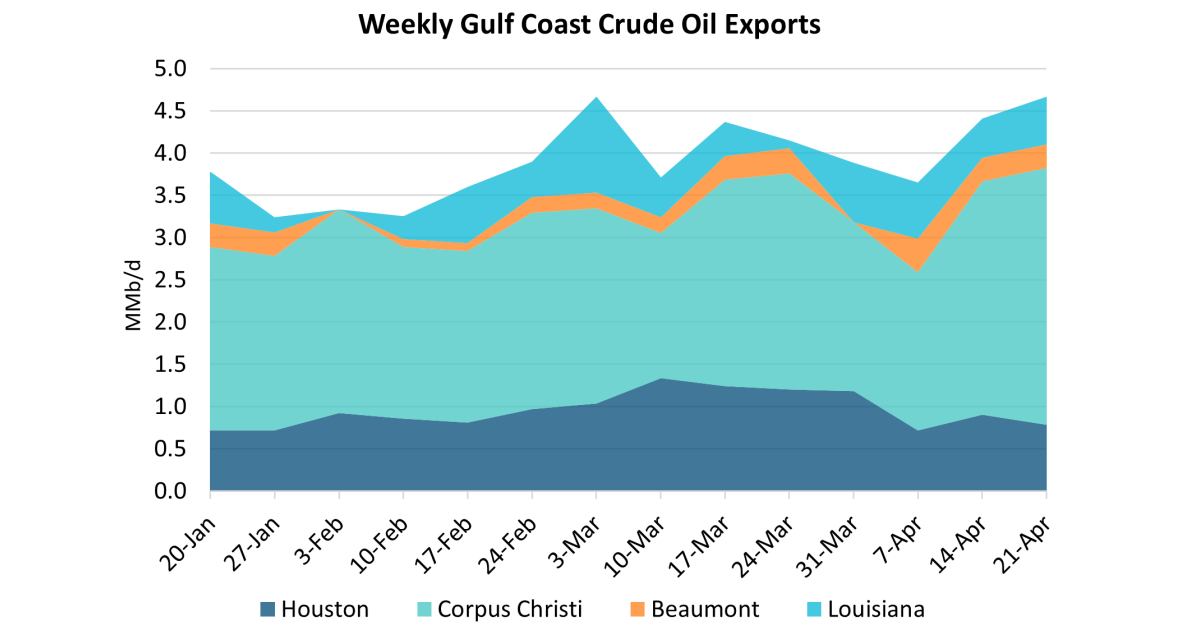 Gulf Coast Terminals Load Second-Highest Weekly Volume of Crude Oil ...