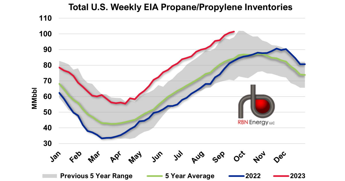 U.S. Propane Stocks Build Below Expectations While Exports Skyrocket to ...