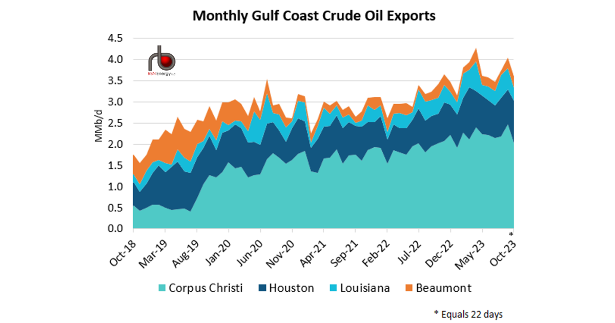 USGC Export Terminals Set for Record Crude Oil Shipments in 2023 | RBN ...