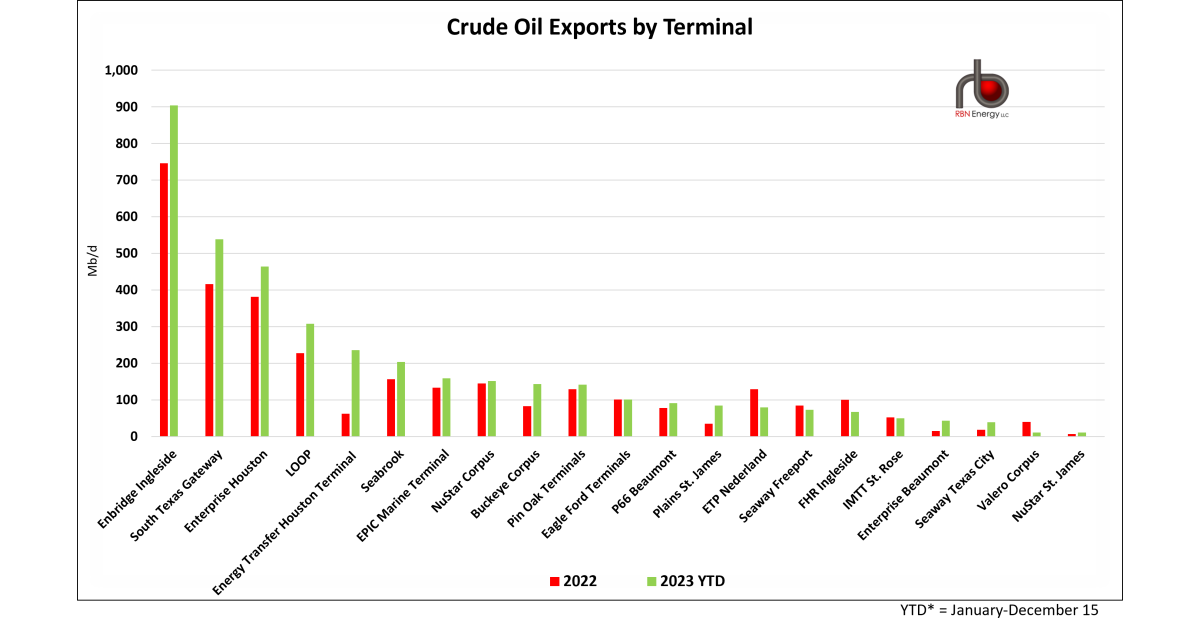 U.S. Gulf Coast Crude Oil Exports On Track to Reach New Highs in 2023 ...