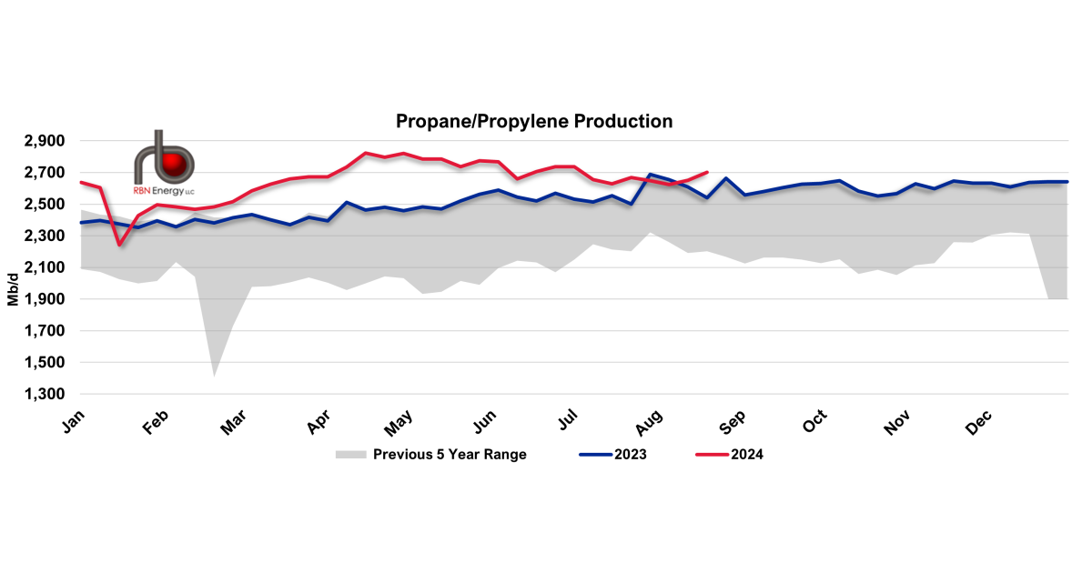 Propane Production Steady But Stock Build Slows | RBN Energy