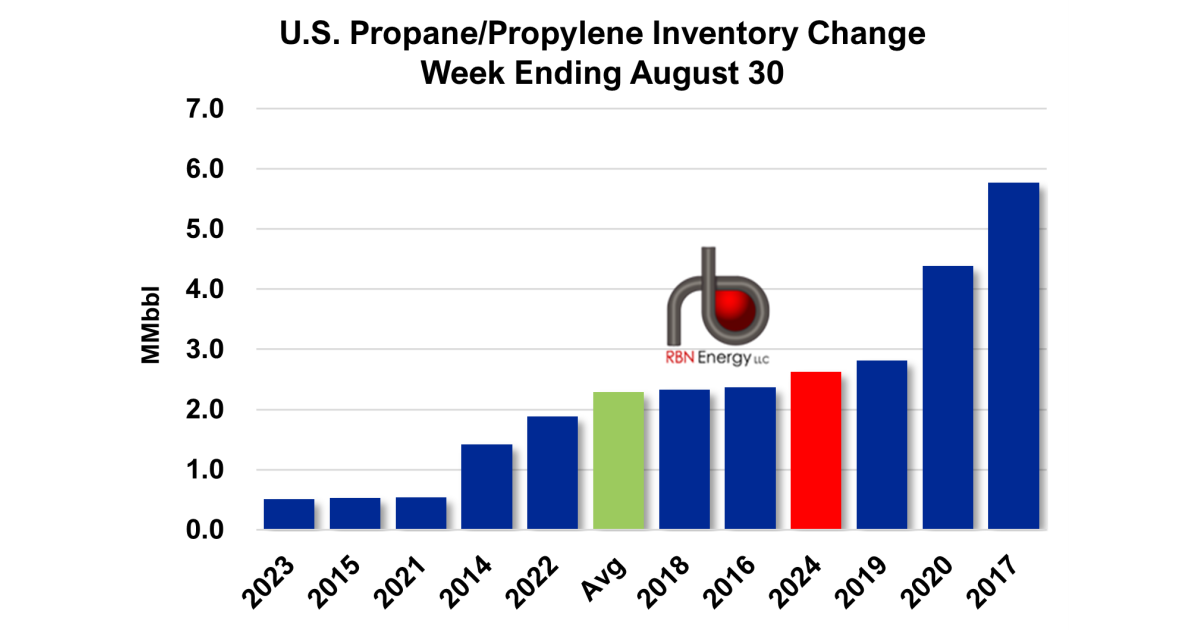 Propane Stocks Poised to Tap Five-Year Highs | RBN Energy