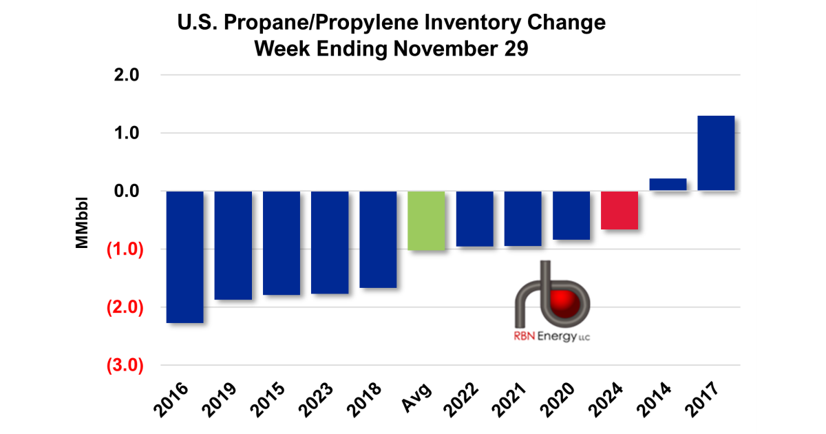 U.S. Propane Inventories Mirror 2023 With Record High Production and ...