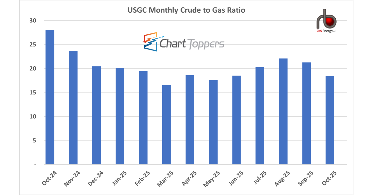 USGC Monthly Crude to Gas Ratio - Chart Toppers | RBN Energy