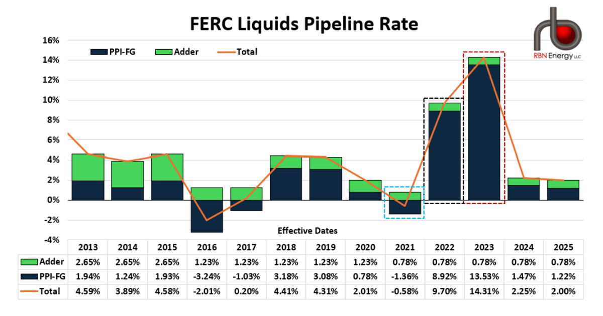 Drifting – FERC Actions, Court Rulings on Key Rate Leave Oil Pipelines ...