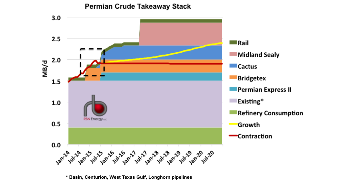 Running On Empty - Can Permian Crude Gathering Infrastructure Be ...