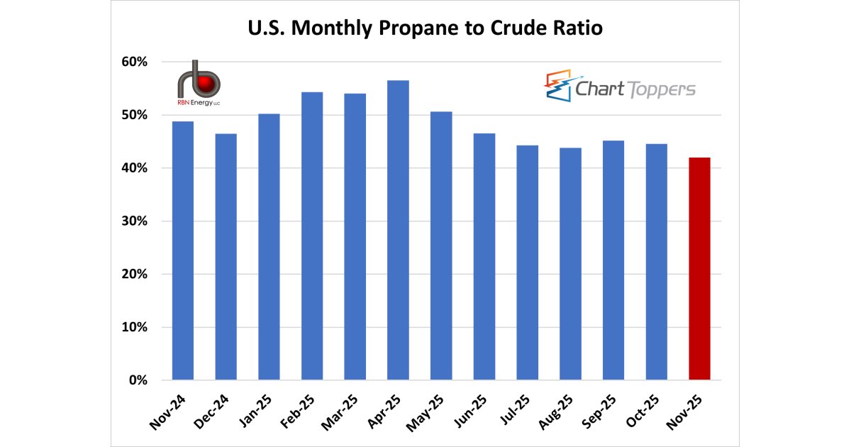 U.S. Monthly Propane to Crude Ratio - Chart Toppers | RBN Energy