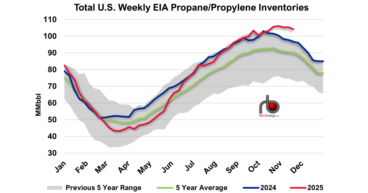 Production Power: Record Output Steadies Propane Heading Into Winter ...
