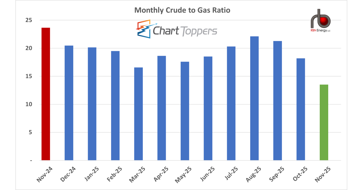 Chart Toppers: Crude-to-Gas Ratio Keeps Sliding Into November | RBN Energy