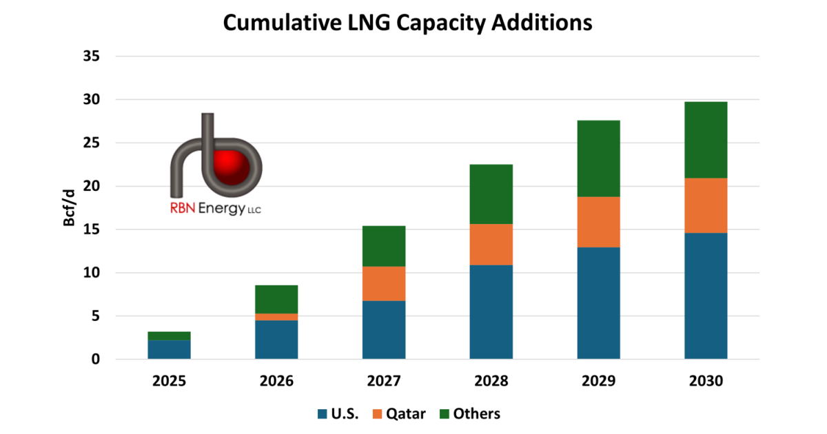 Float On – Coming Wave of LNG Supplies More Likely to Produce a Rising ...