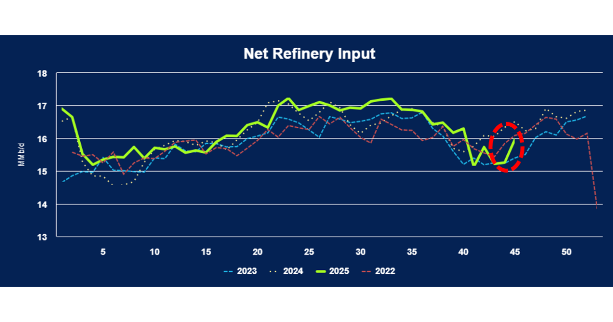 Refiners Boost Throughput Even as Maintenance Season Lingers | RBN Energy