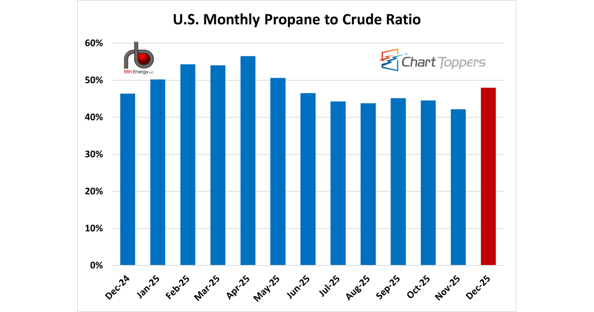 Chart Toppers: Propane-to-Crude Ratio Increases | RBN Energy