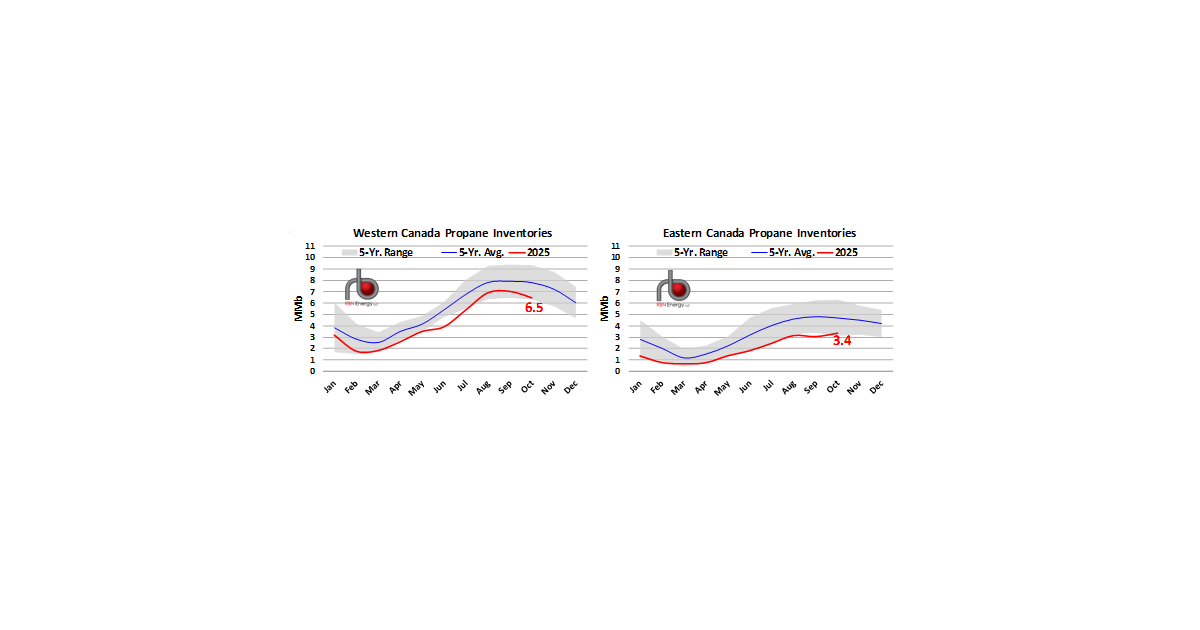 Canadian LPG Stocks – Propane Stocks Tight Ahead of Heating Season ...