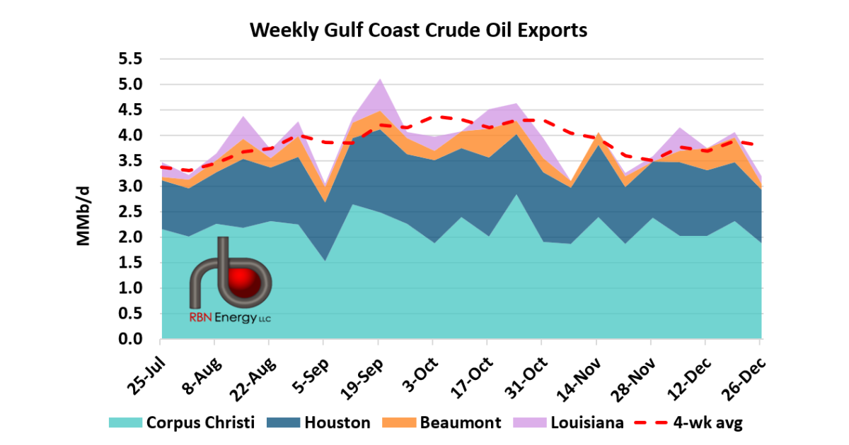 Crude Oil Exports Decline on Softer Asian Demand | RBN Energy