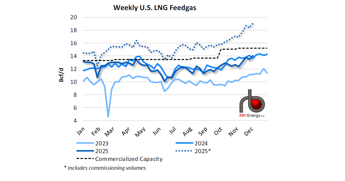 U.S. Feedgas Demand Hits New Record | RBN Energy