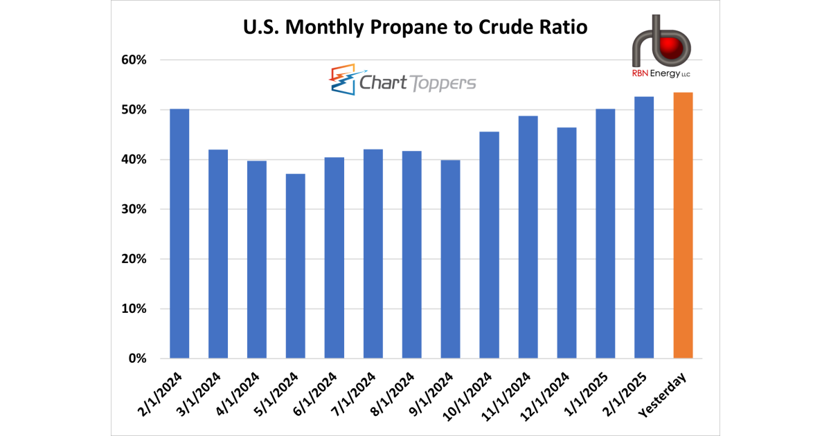 U.S. Monthly Propane to Crude Ratio - Chart Toppers | RBN Energy