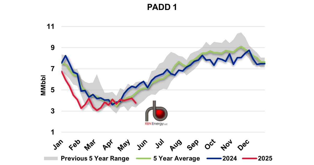 PADD 1 Propane Stocks Show Unseasonal Weekly Draw | RBN Energy