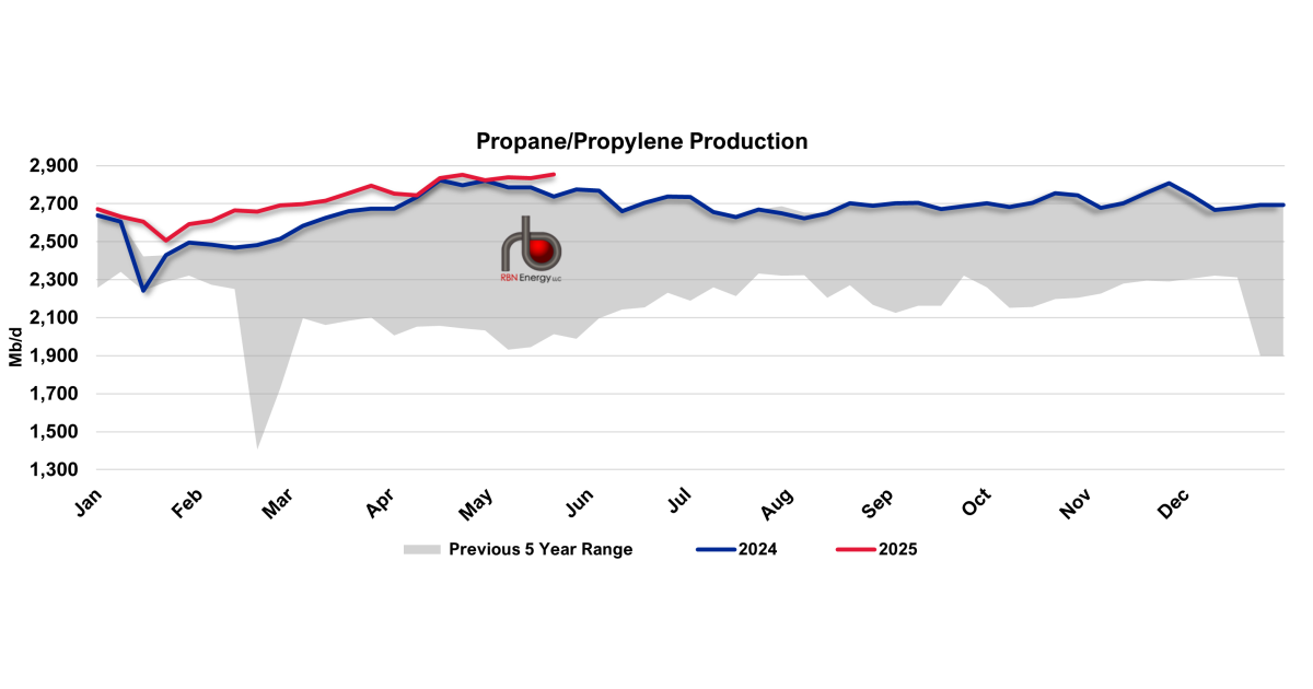 U.S. Propane/Propylene Production Reaches Record High | RBN Energy
