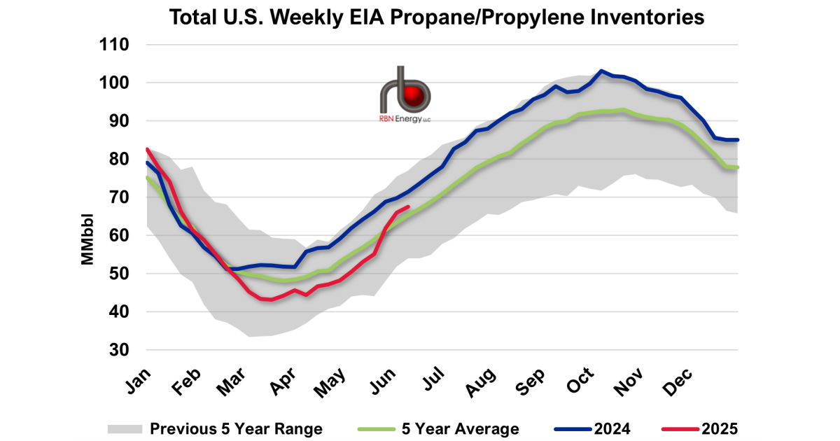 PADD 1 Propane Draw Bucks Seasonal Norms | RBN Energy