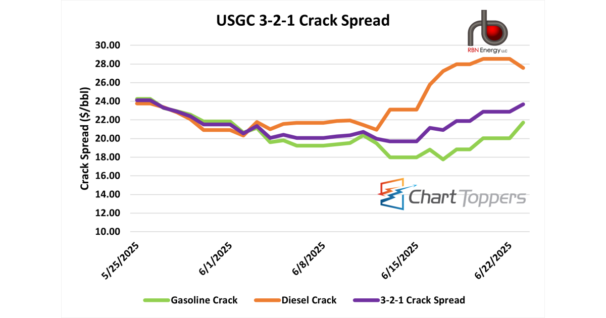 U.S. Gulf Coast 3-2-1 Crack Spread - Chart Toppers | RBN Energy