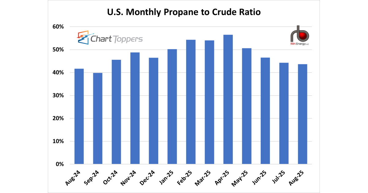 U.S. Monthly Propane to Crude Ratio - Chart Toppers | RBN Energy