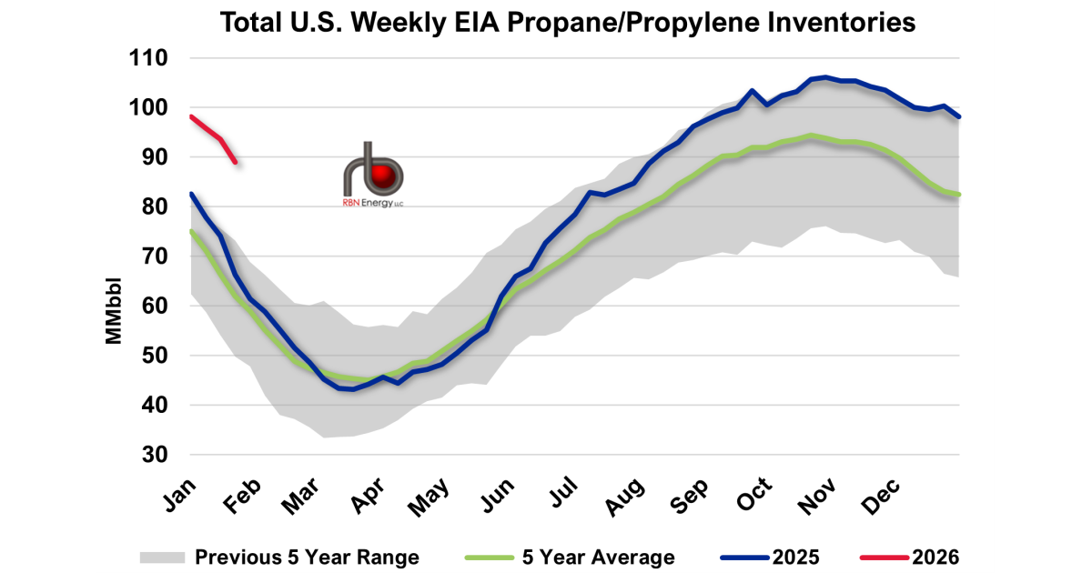 Propane Inventories Draw, Exports Strengthen Ahead of Winter Storm Data ...