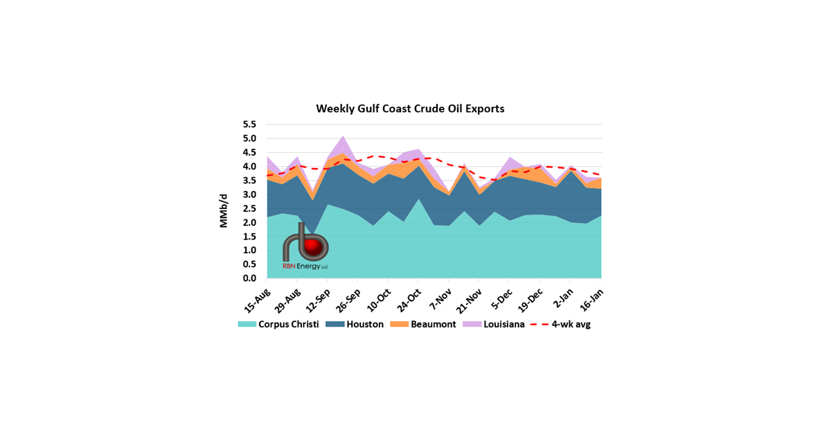 USGC Crude Exports Steady Despite Regional Port Volatility | RBN Energy