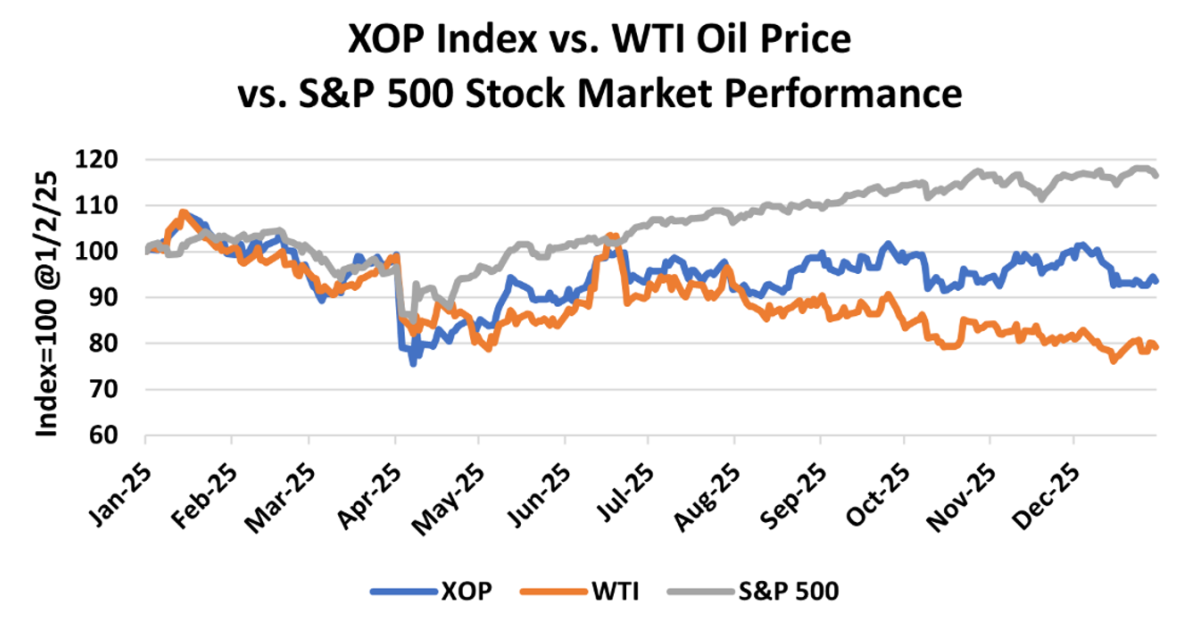 When the Levee Breaks – Sliding Oil Prices Helped Make 2025 a Volatile ...