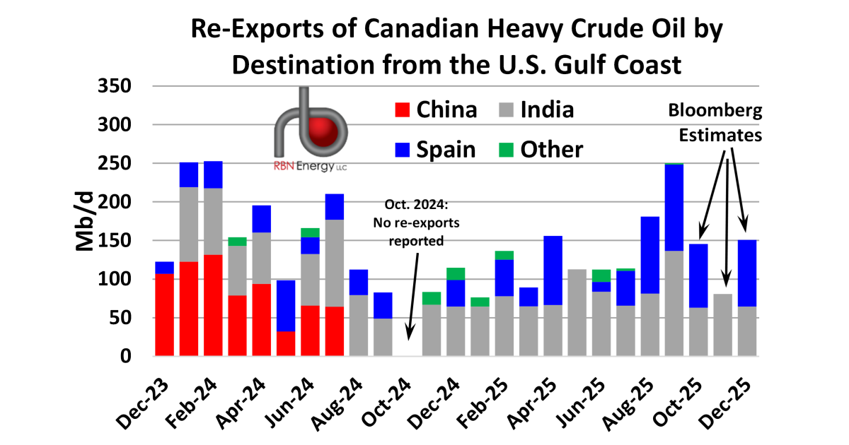 December Rebound — Gulf Coast Re-Exports of Canadian Heavy Crude Oil ...
